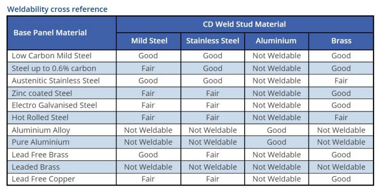 Weld Studs or Weld Bolts - J C Gupta & Sons